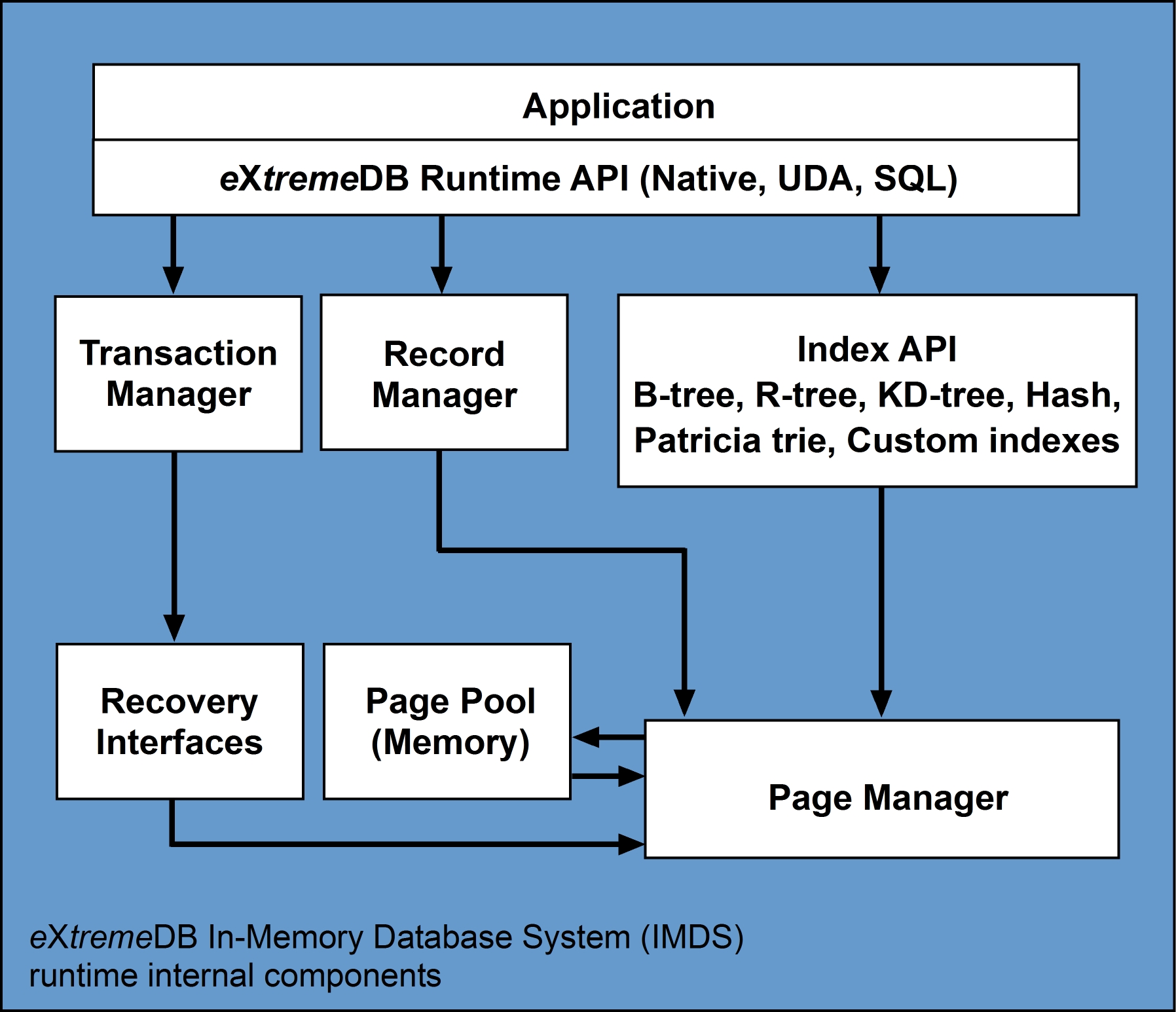 EPN, McObject, Embedded Databases article and TARDIS Phaedrus Systems